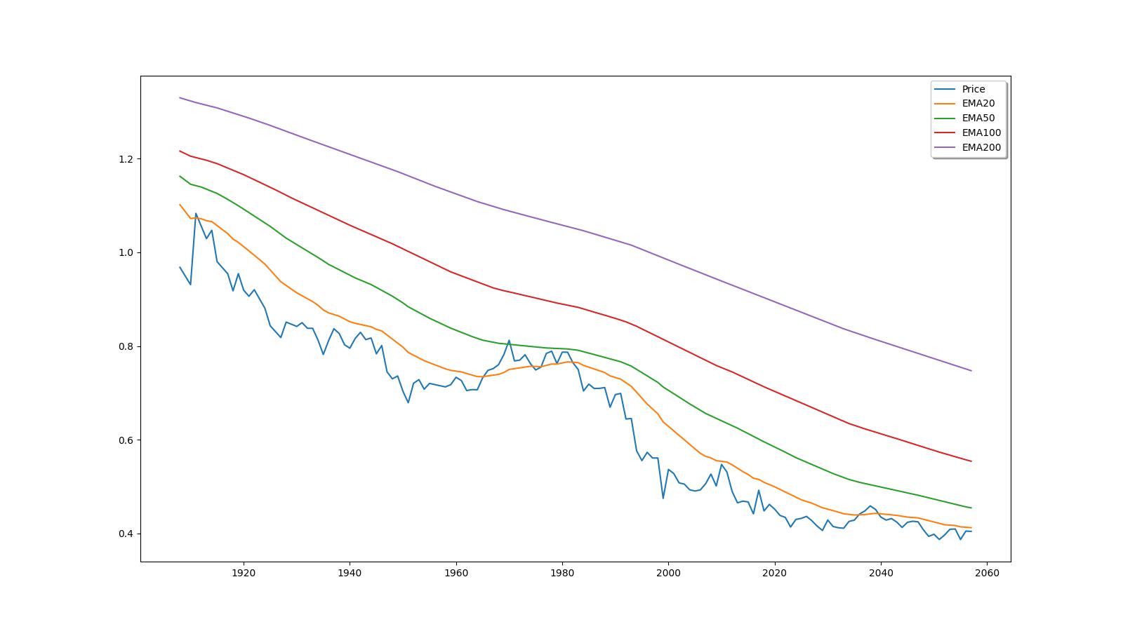 UMA Exponential Moving Averages