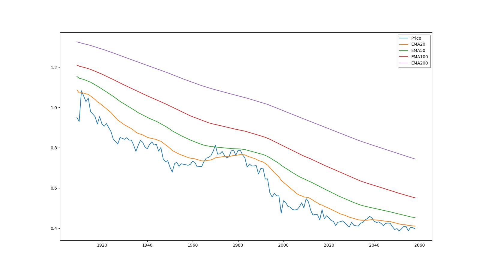 UMA Exponential Moving Averages