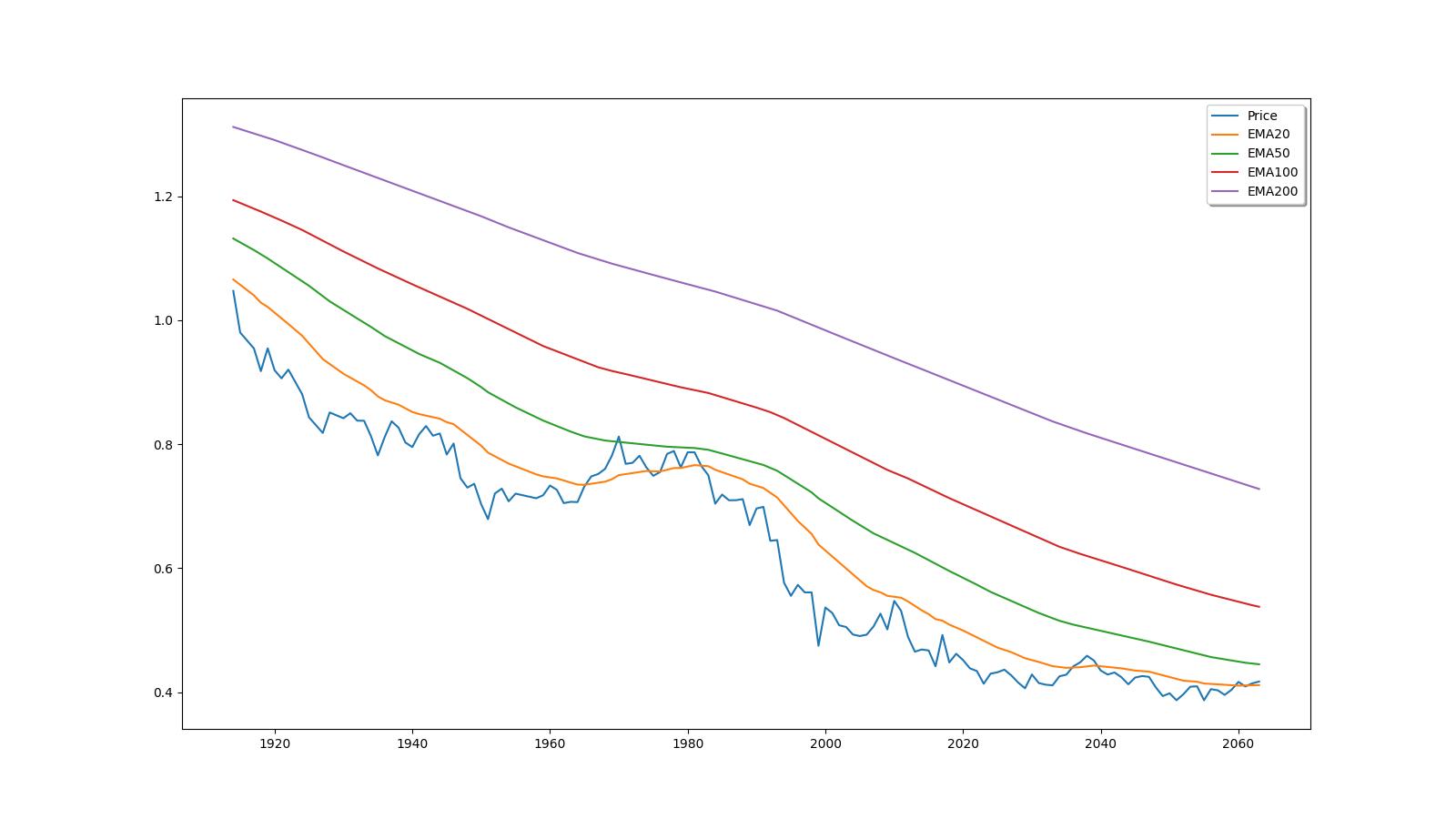 UMA Exponential Moving Averages