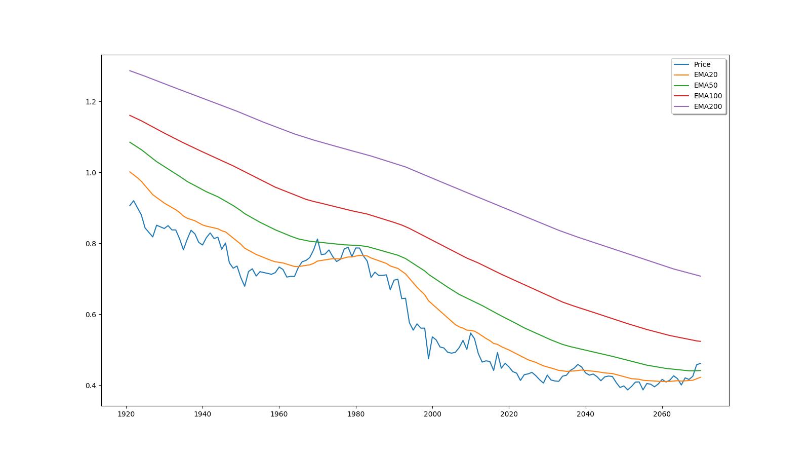 UMA Exponential Moving Averages