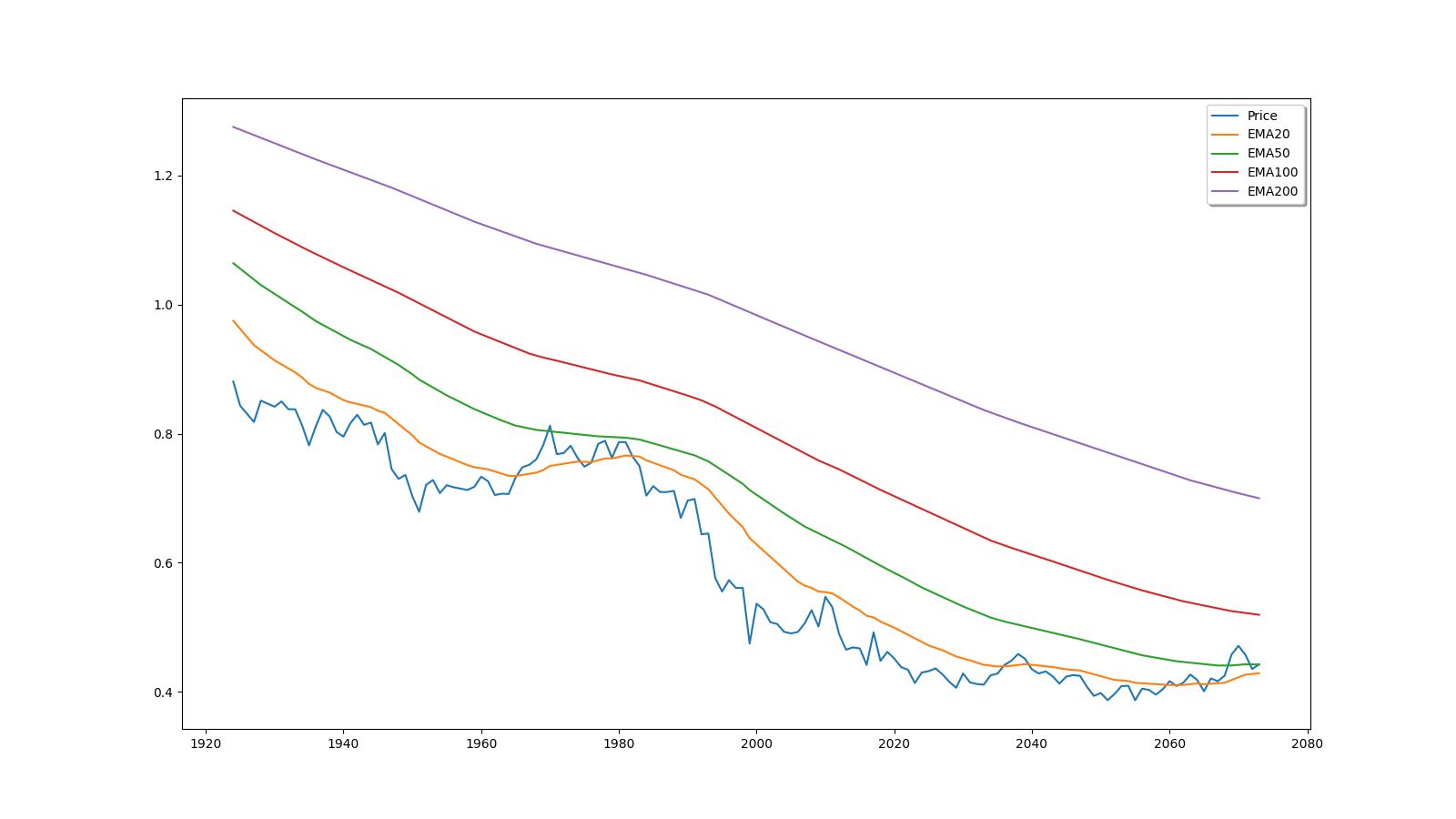UMA Exponential Moving Averages