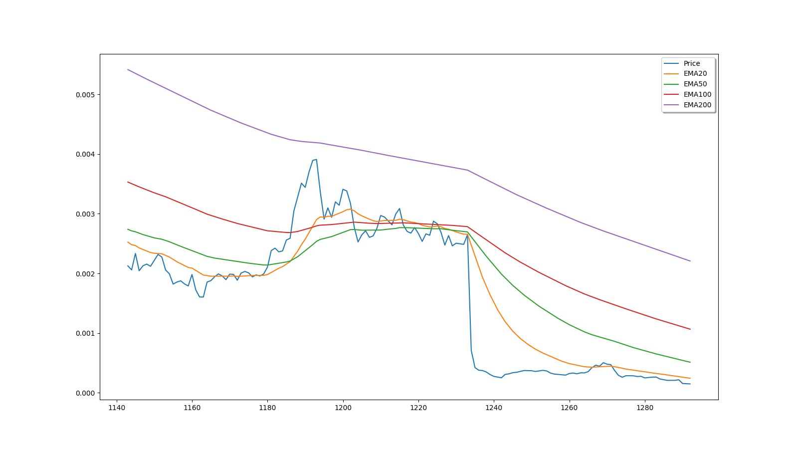 Umbrella Network Exponential Moving Averages