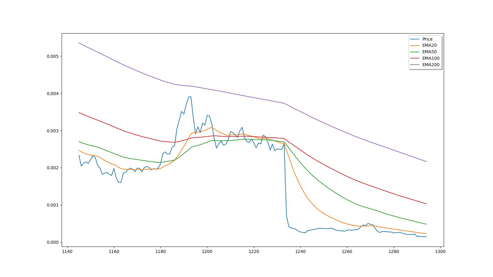 Umbrella Network Exponential Moving Averages
