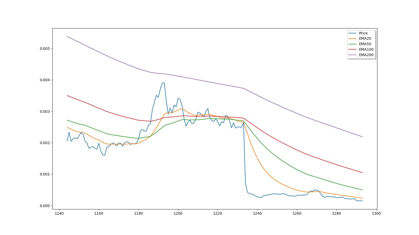 Umbrella Network Exponential Moving Averages