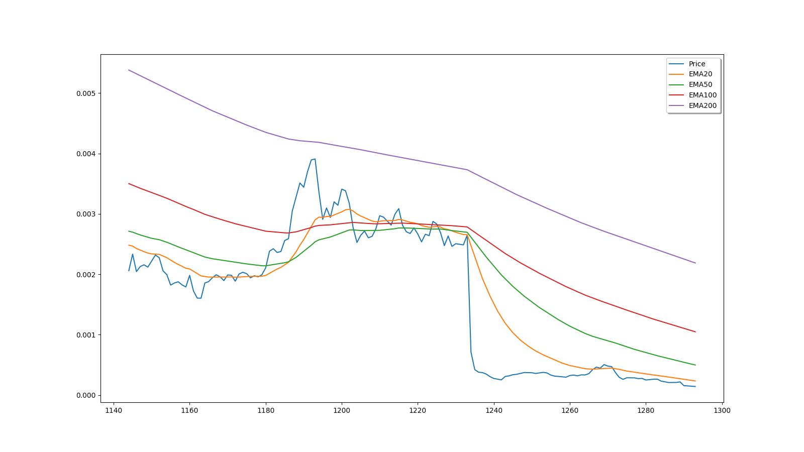 Umbrella Network Exponential Moving Averages