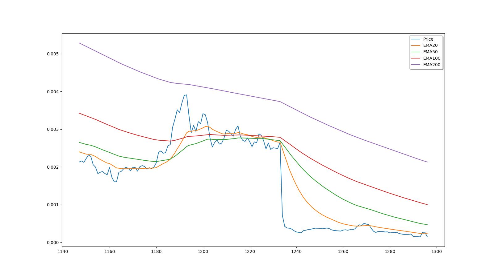 Umbrella Network Exponential Moving Averages