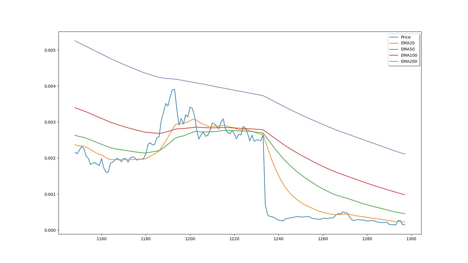 Umbrella Network Exponential Moving Averages