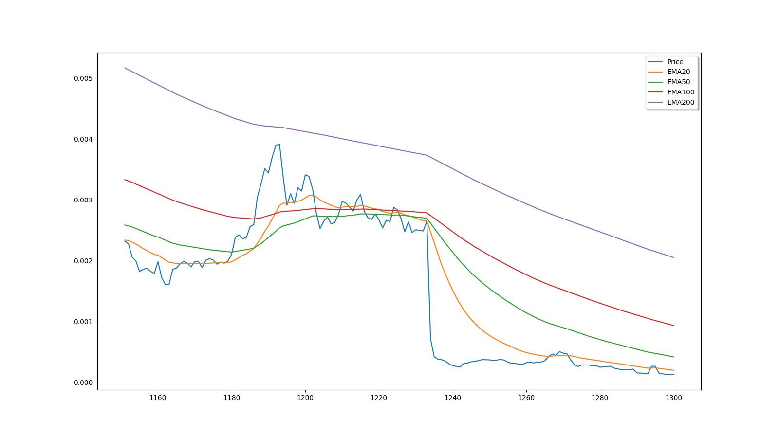 Umbrella Network Exponential Moving Averages