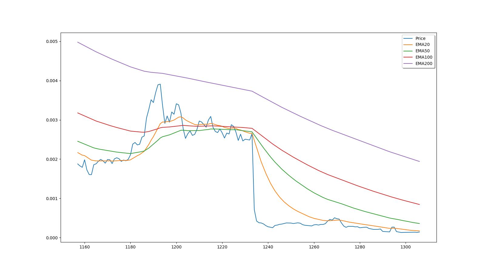 Umbrella Network Exponential Moving Averages