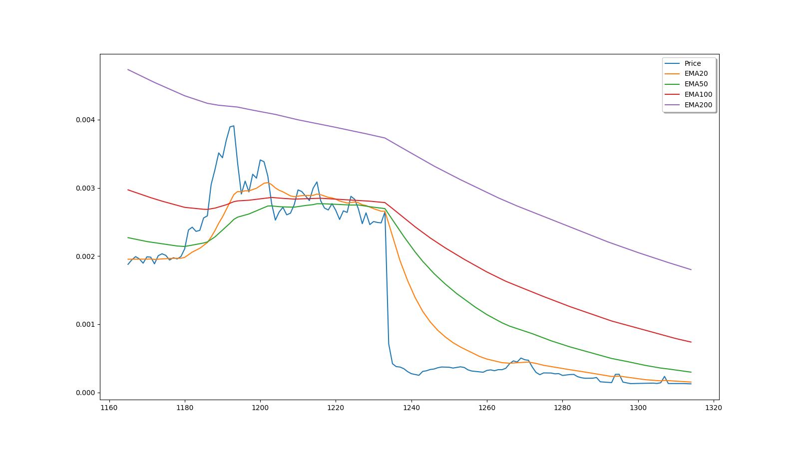Umbrella Network Exponential Moving Averages