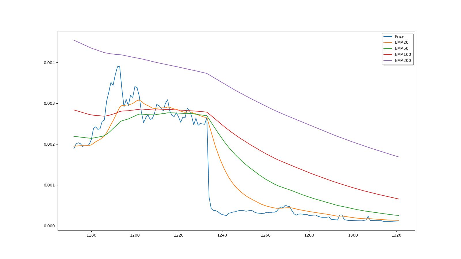 Umbrella Network Exponential Moving Averages