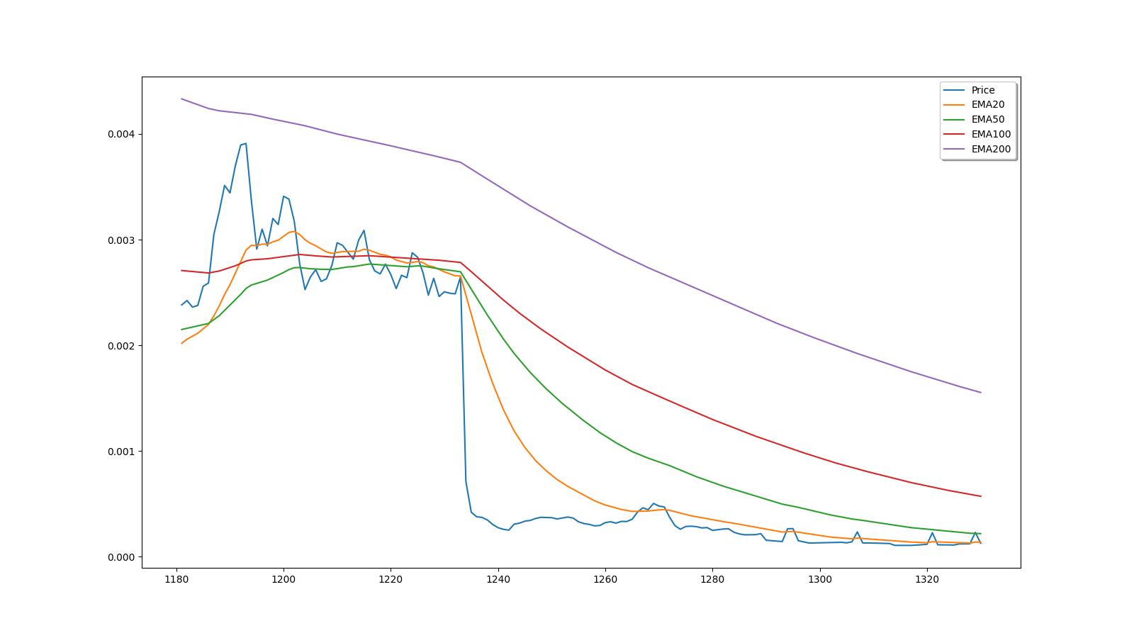 Umbrella Network Exponential Moving Averages