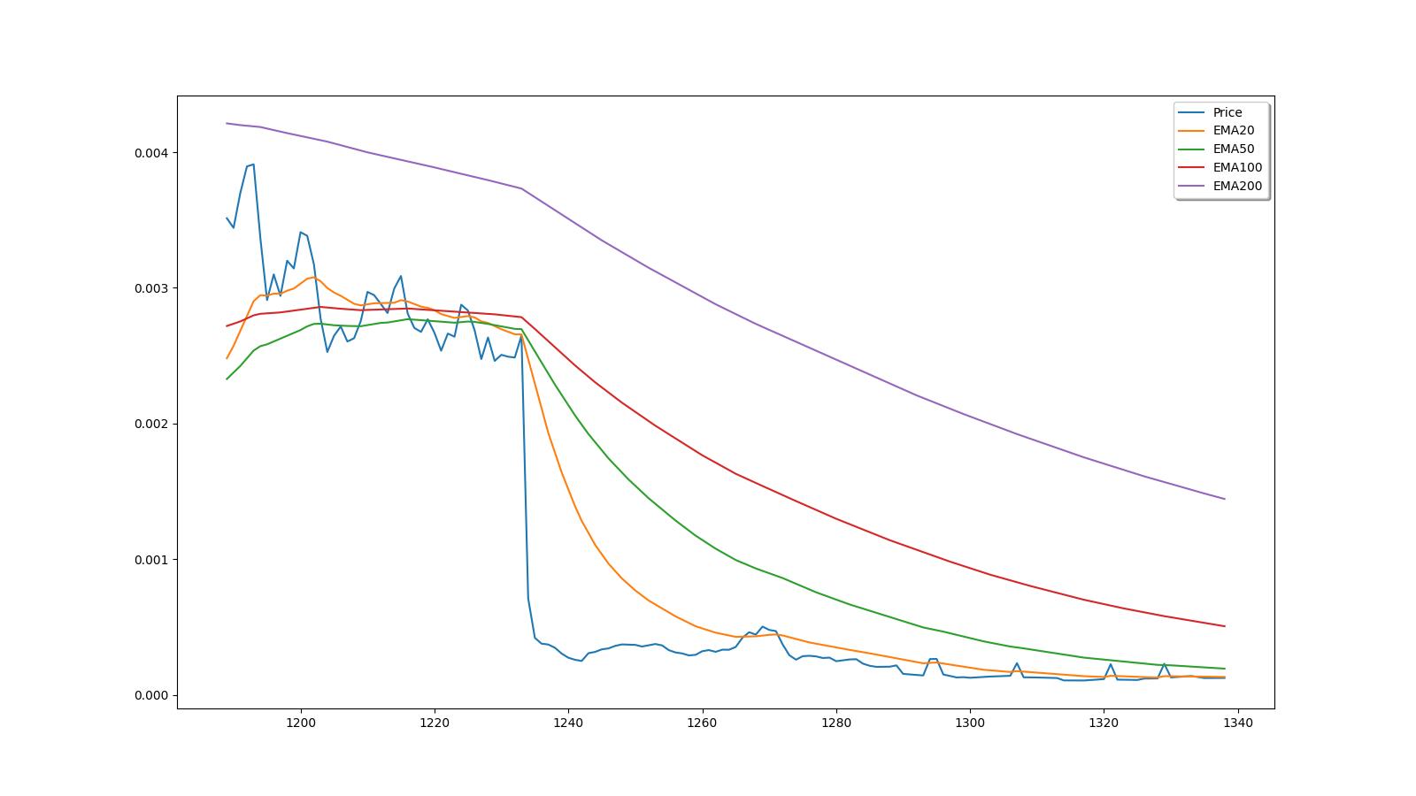 Umbrella Network Exponential Moving Averages