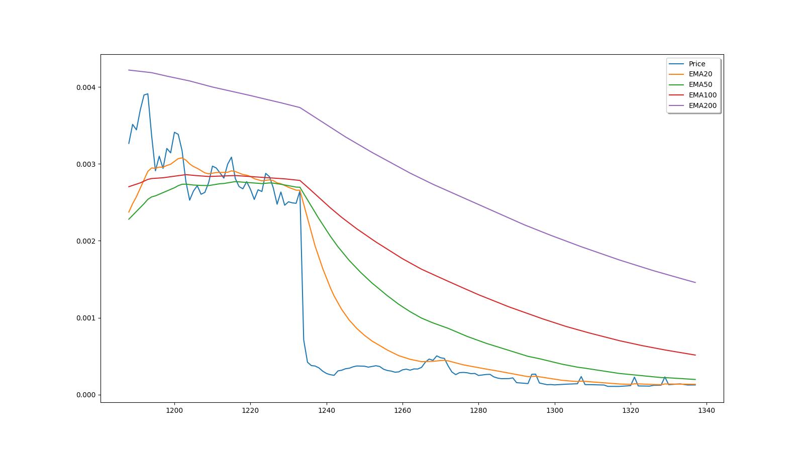 Umbrella Network Exponential Moving Averages