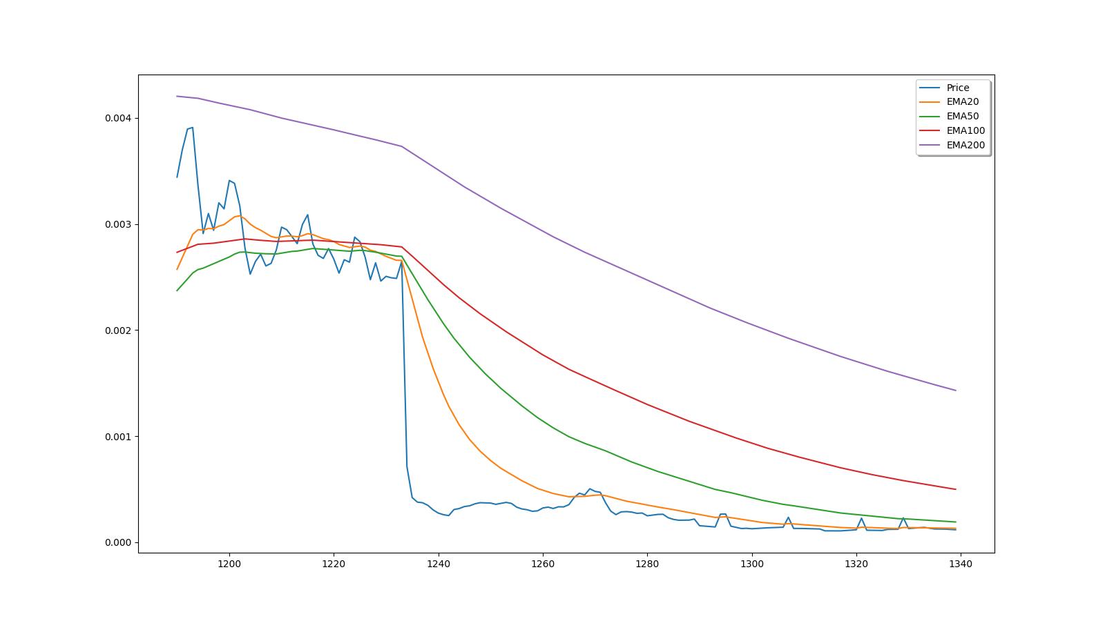 Umbrella Network Exponential Moving Averages