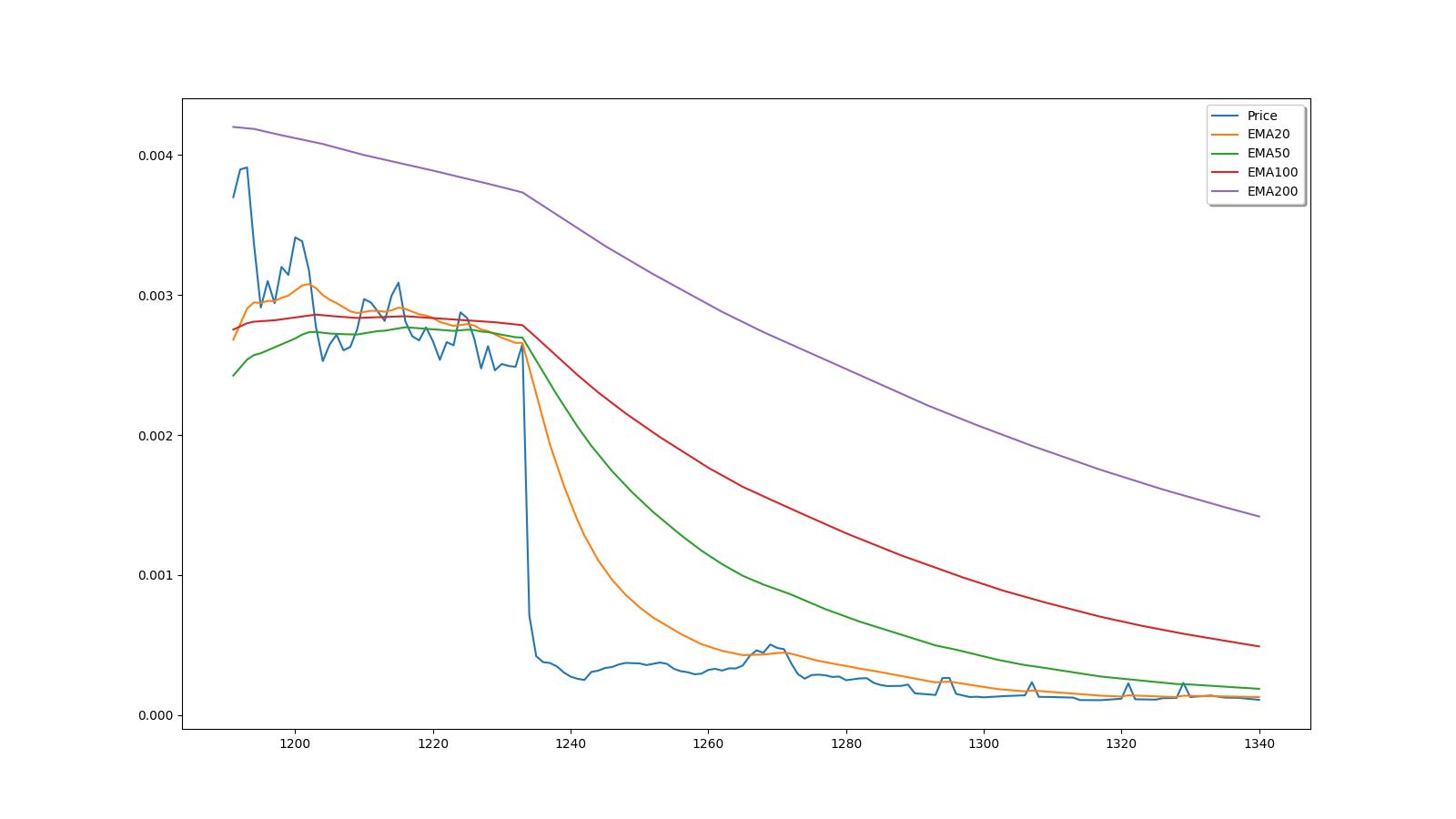 Umbrella Network Exponential Moving Averages