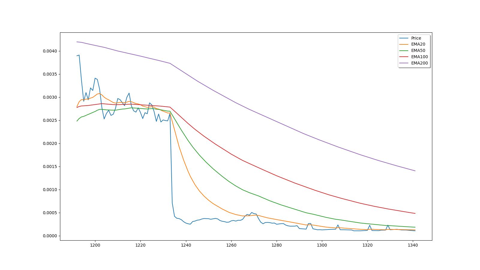 Umbrella Network Exponential Moving Averages