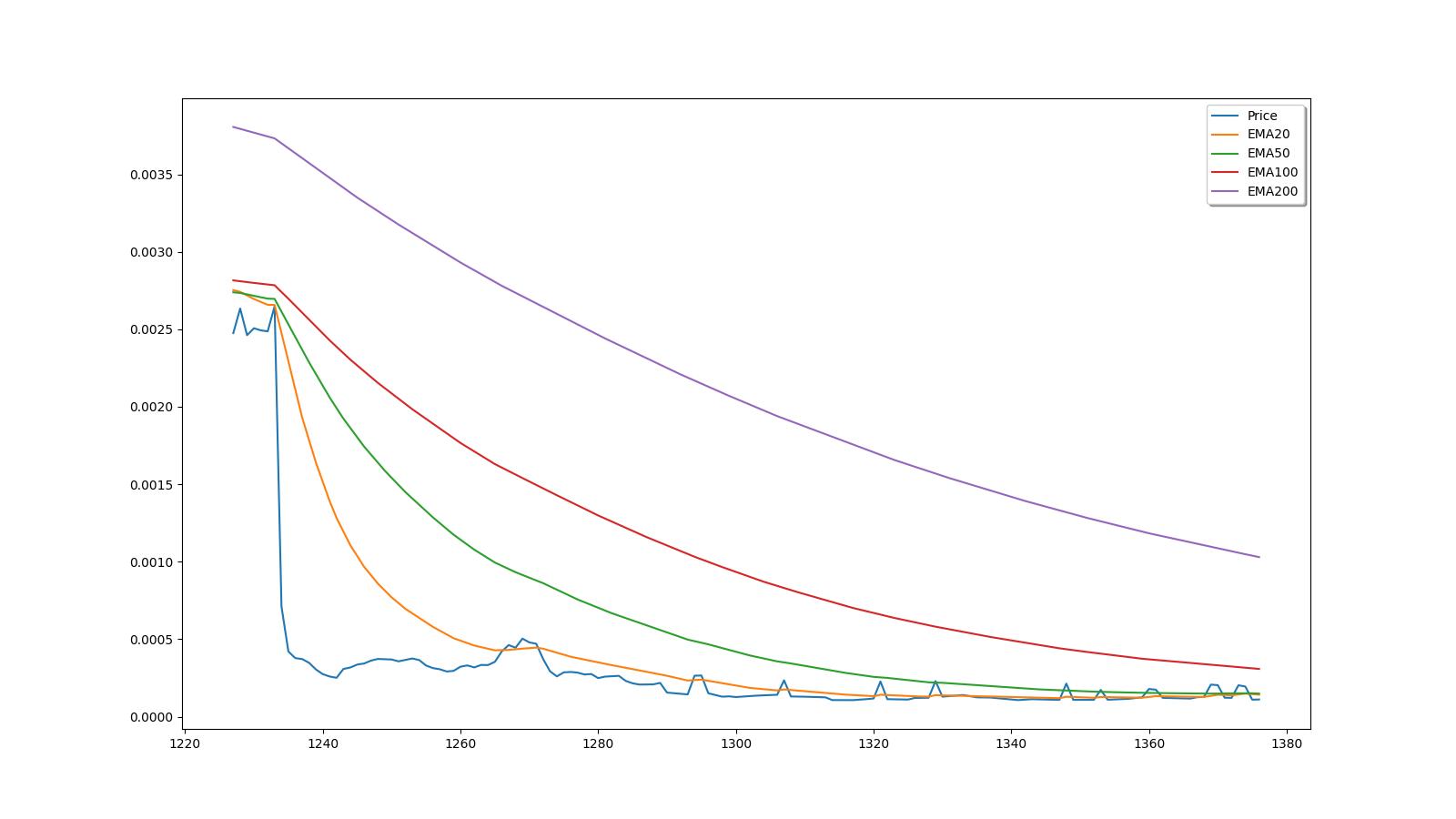 Umbrella Network Exponential Moving Averages