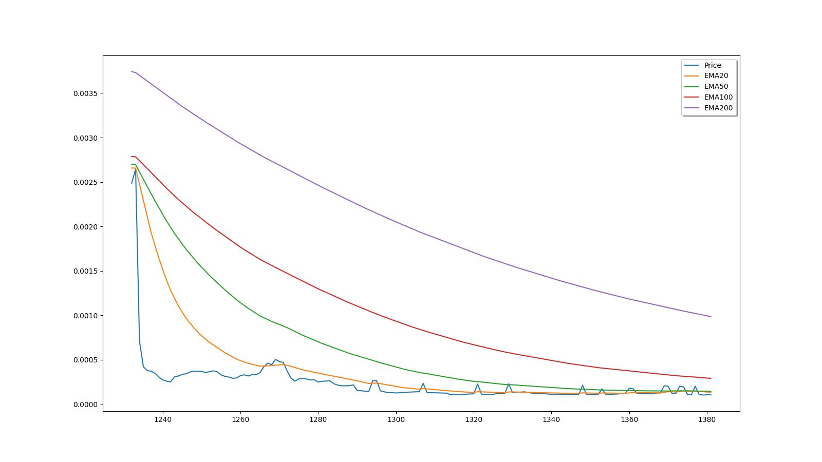 Umbrella Network Exponential Moving Averages