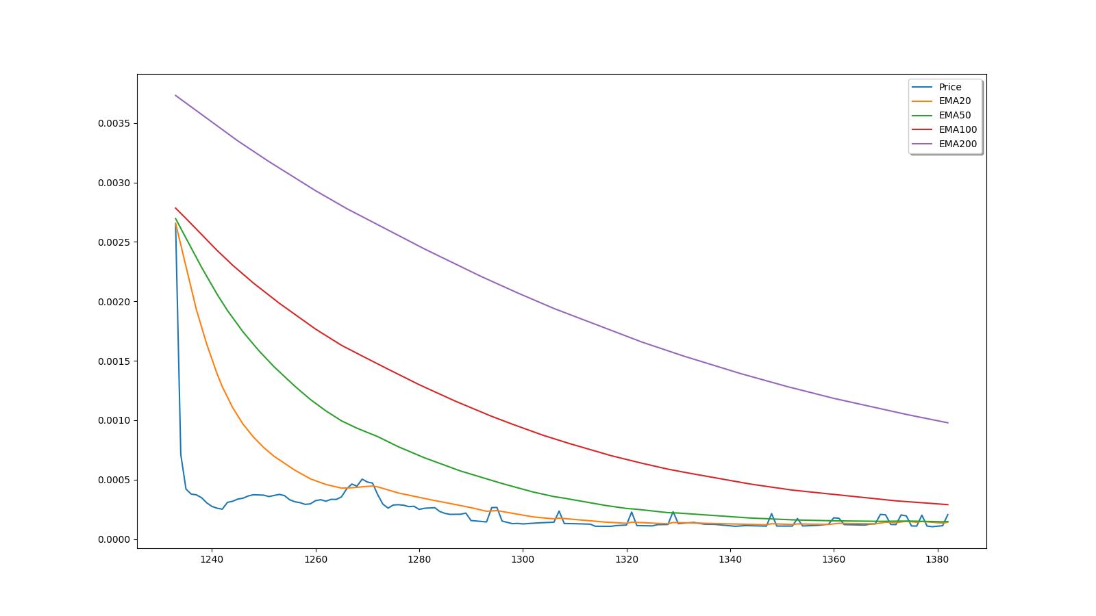 Umbrella Network Exponential Moving Averages