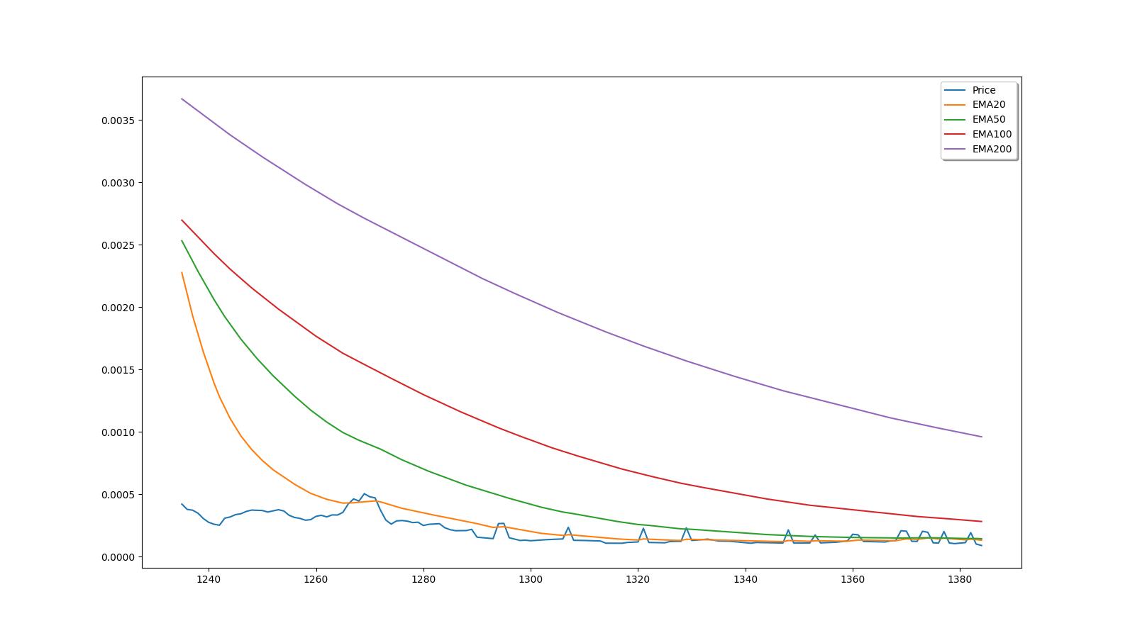 Umbrella Network Exponential Moving Averages