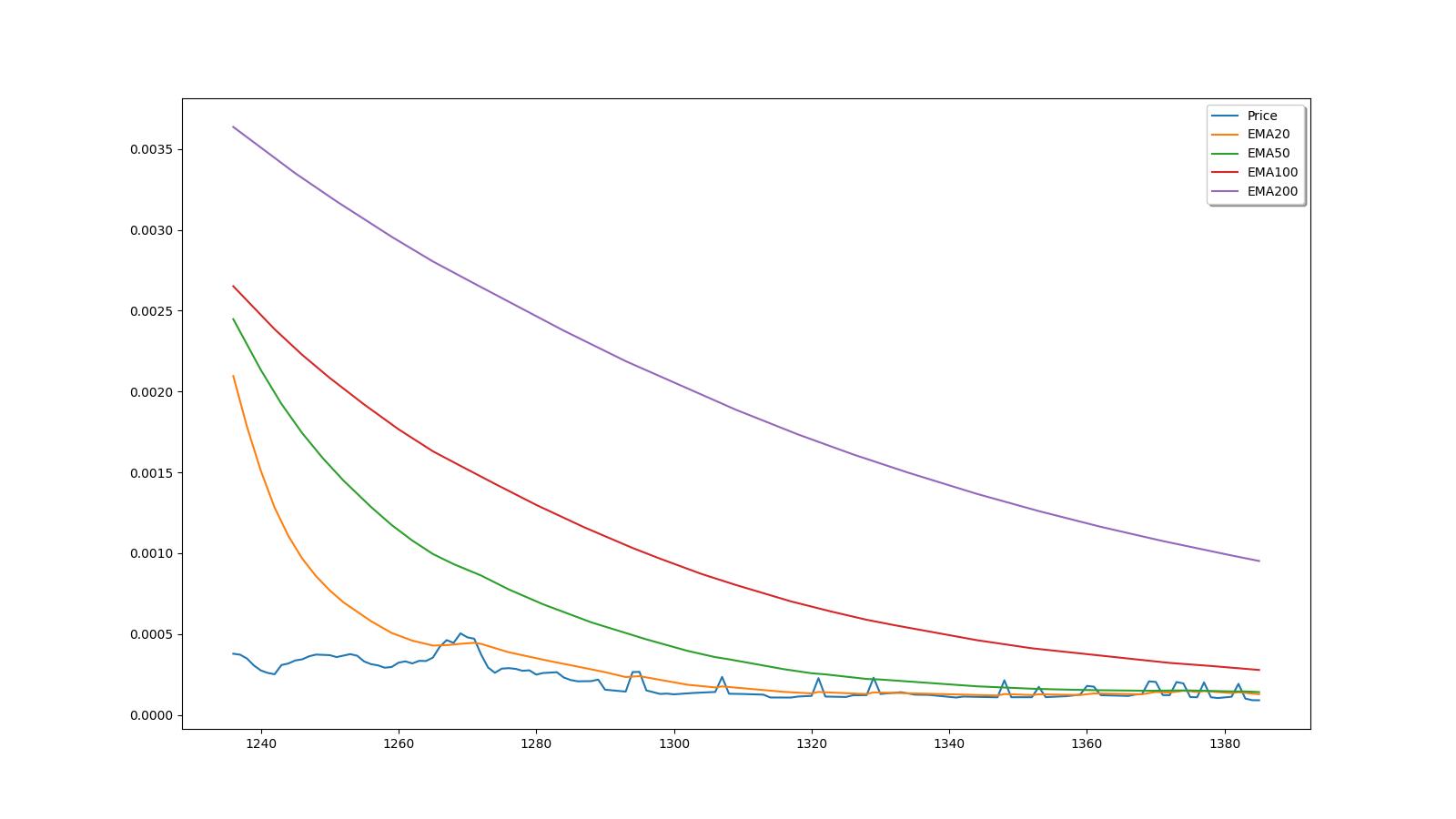 Umbrella Network Exponential Moving Averages
