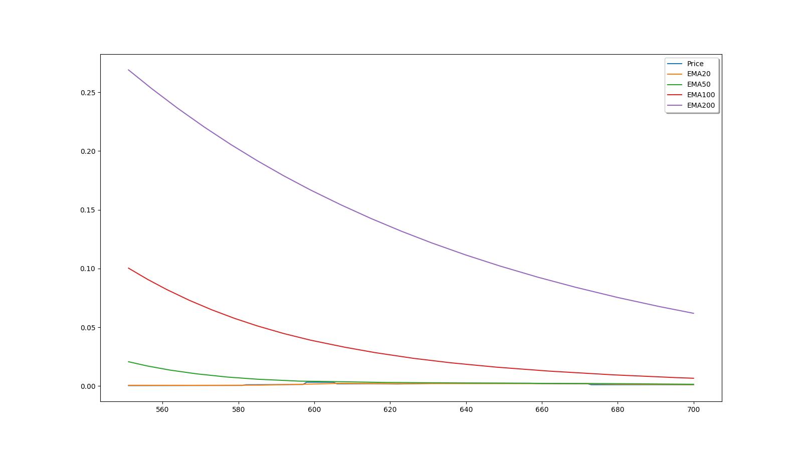 Umbria Network Exponential Moving Averages