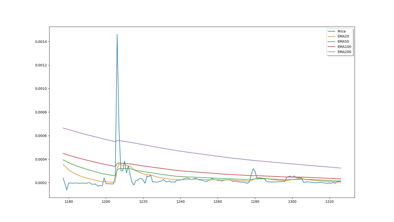 Umee Exponential Moving Averages