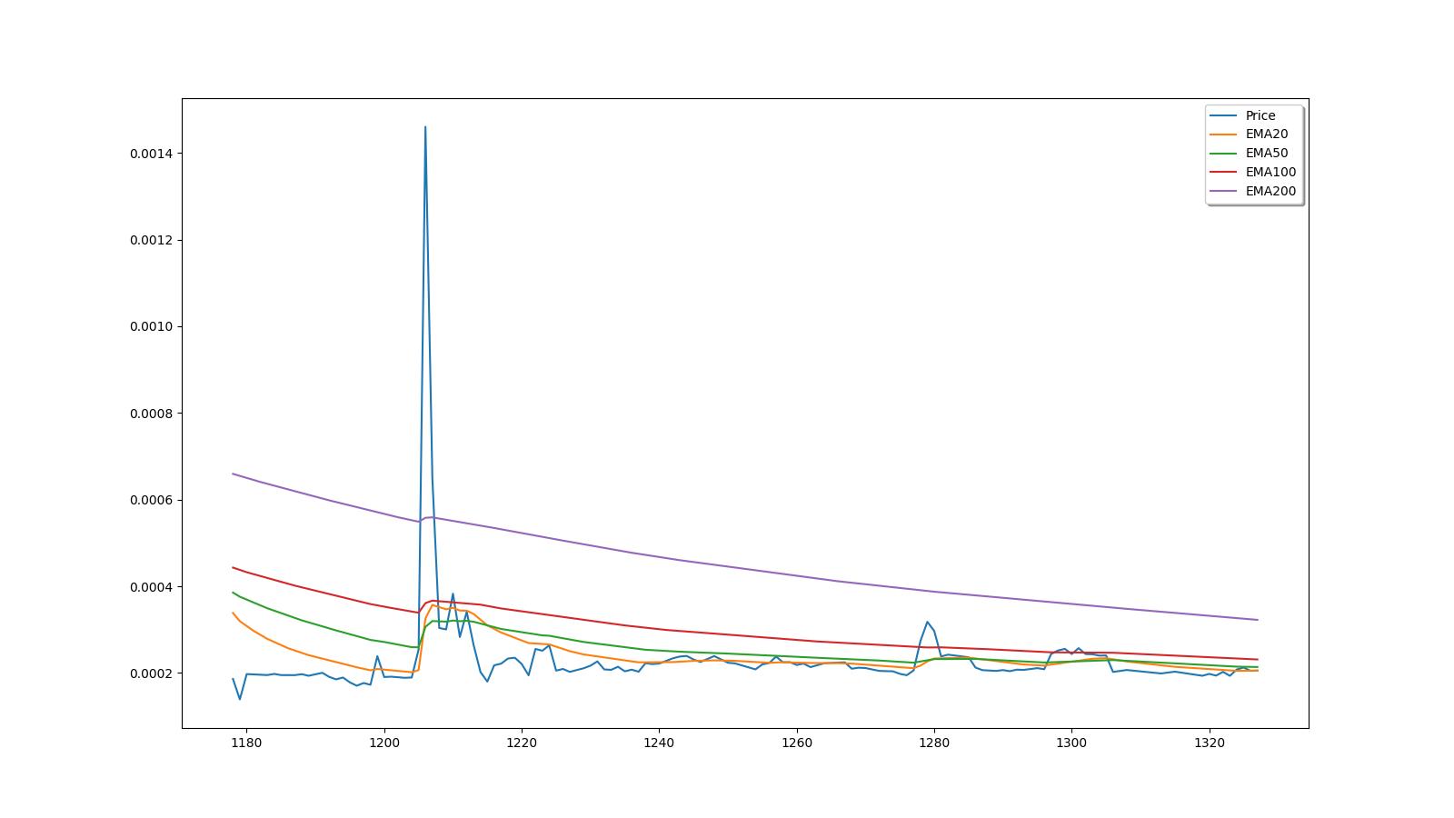 Umee Exponential Moving Averages