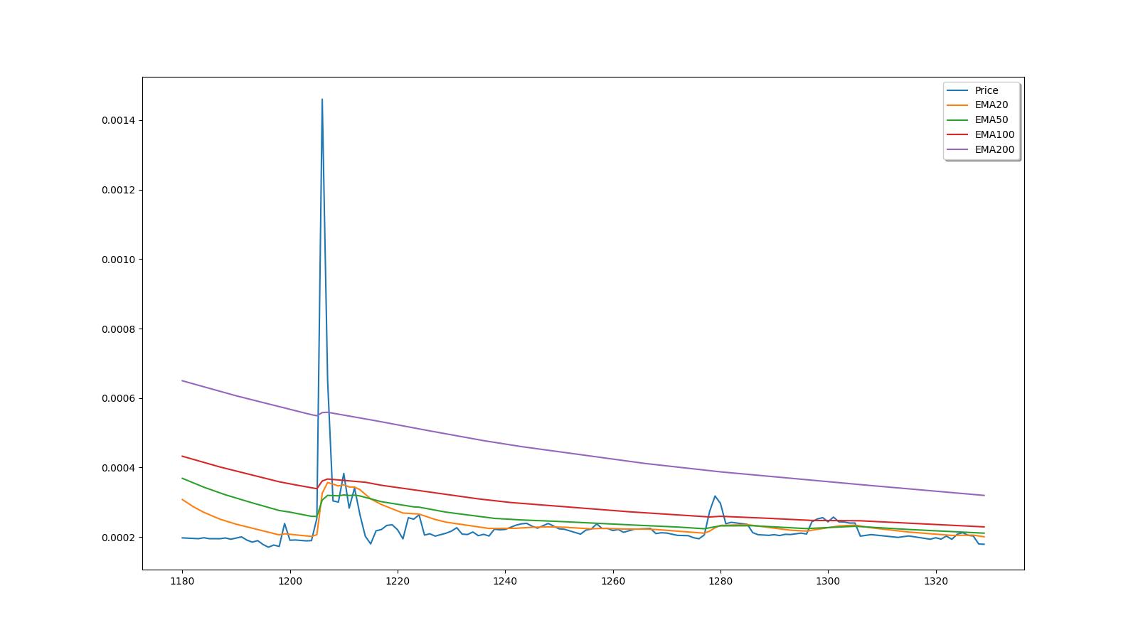 Umee Exponential Moving Averages