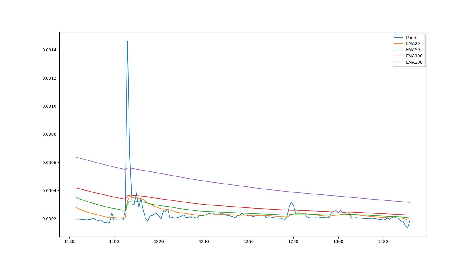 Umee Exponential Moving Averages