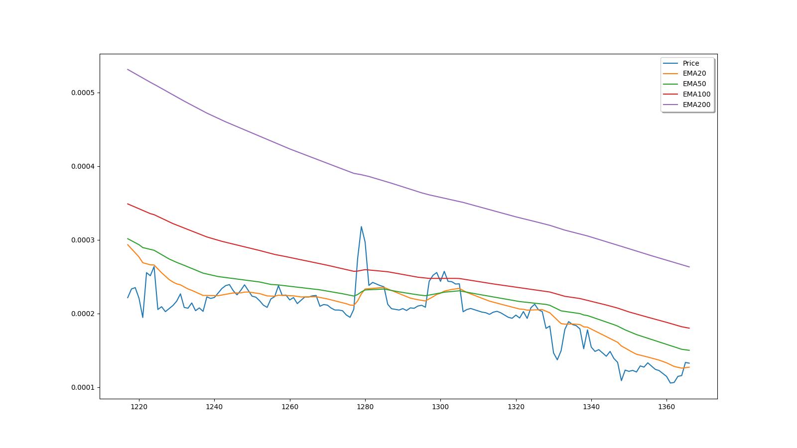 Umee Exponential Moving Averages