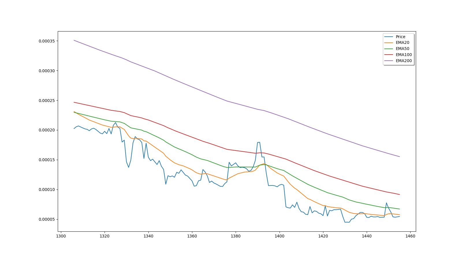 Umee Exponential Moving Averages