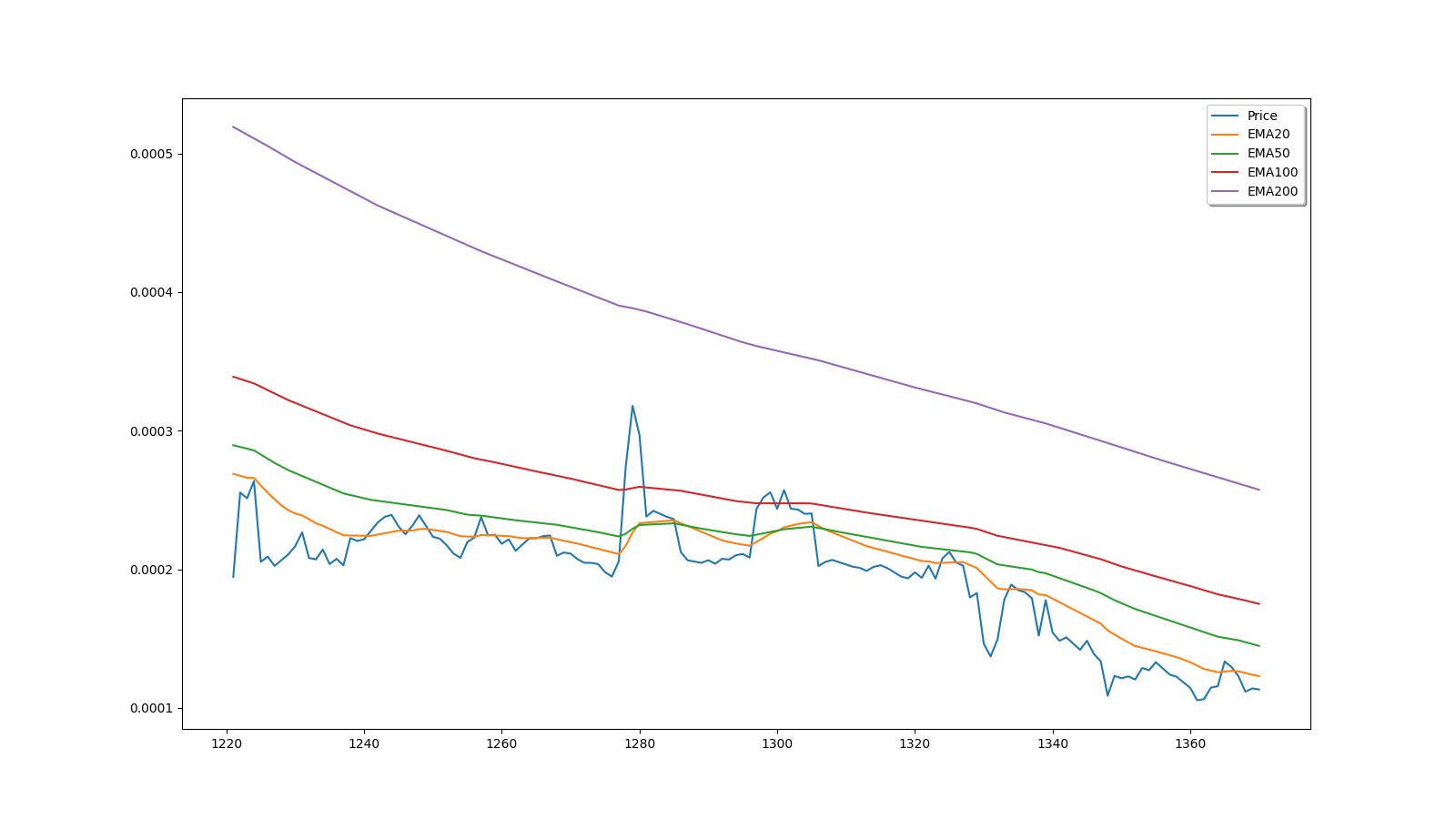 Umee Exponential Moving Averages