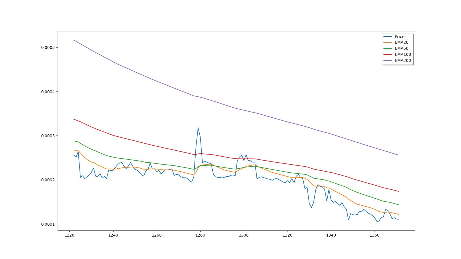 Umee Exponential Moving Averages