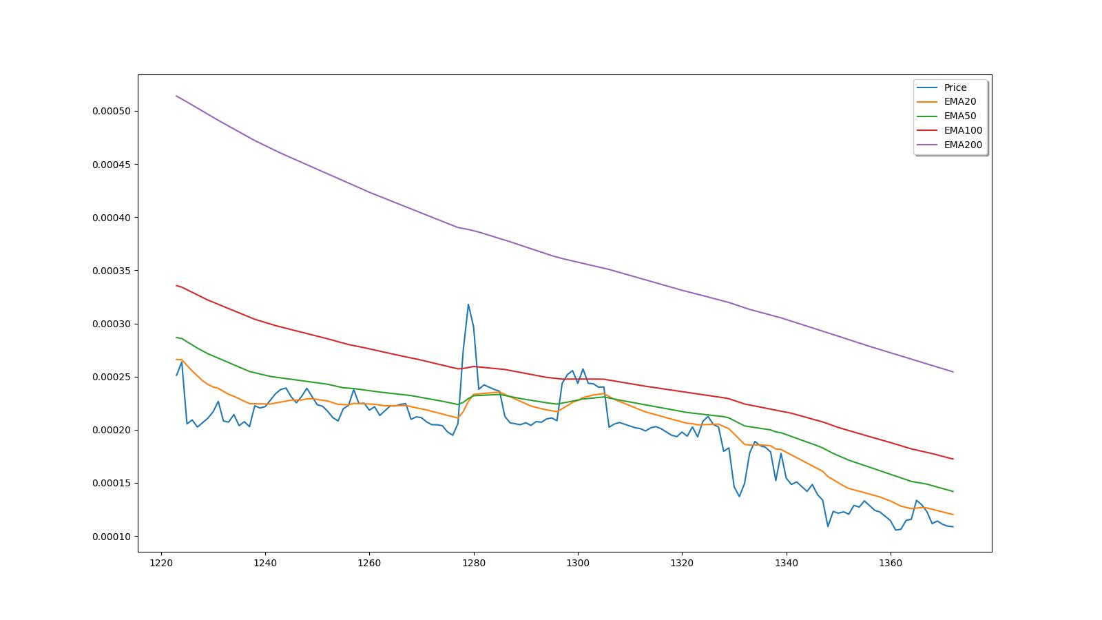 Umee Exponential Moving Averages