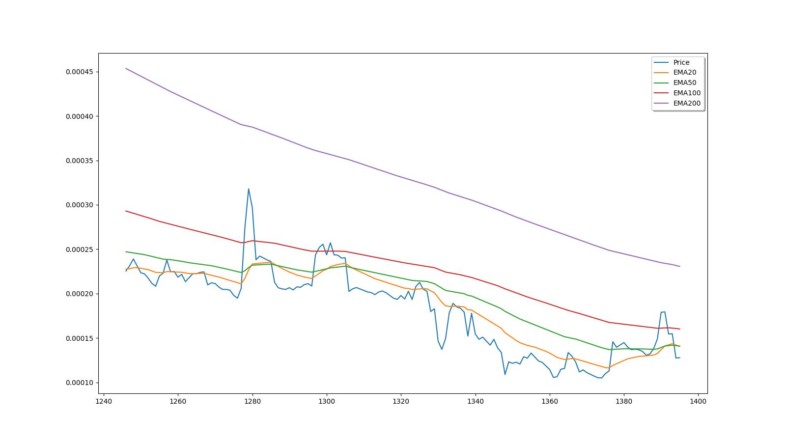 Umee Exponential Moving Averages