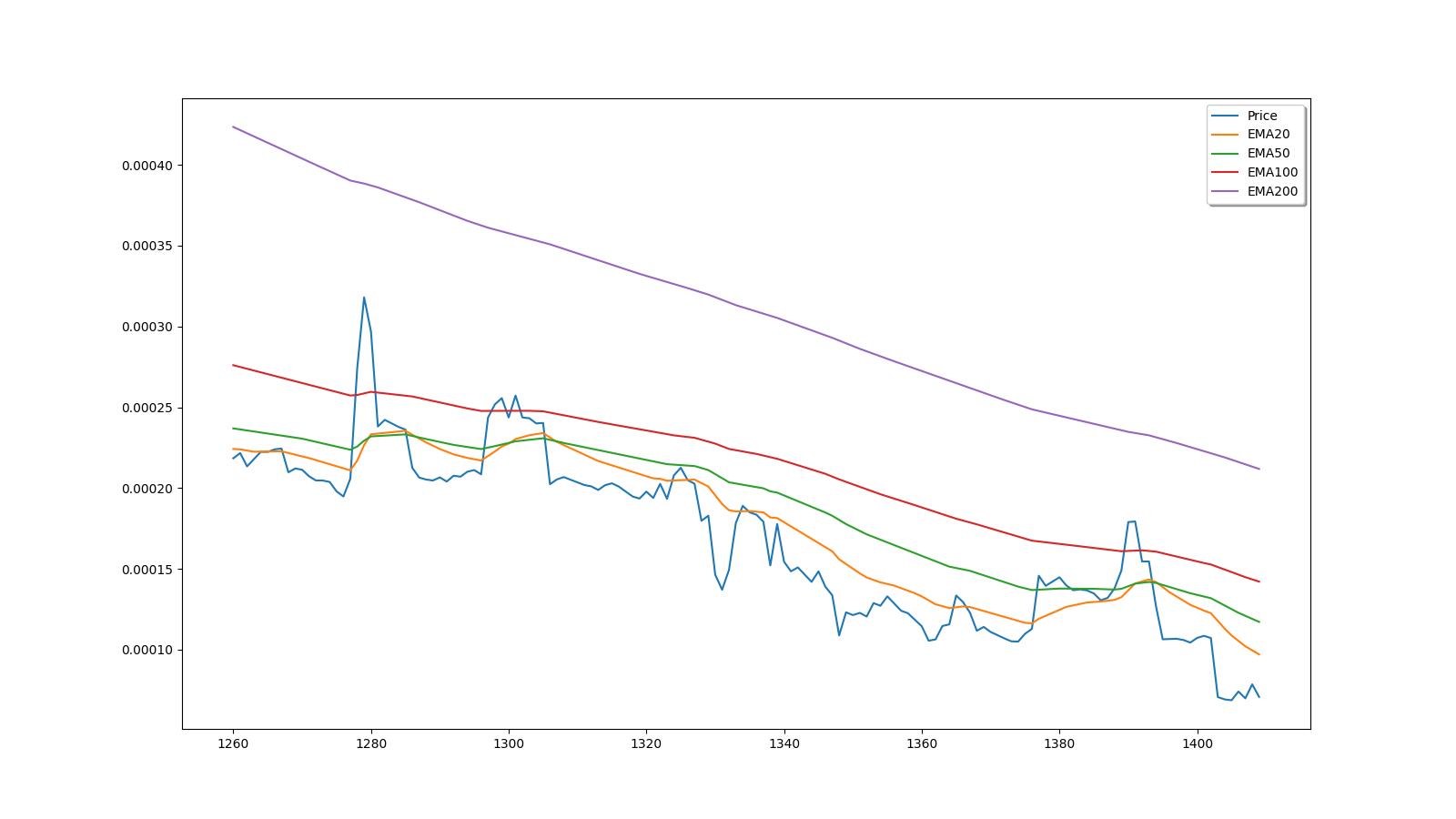 Umee Exponential Moving Averages