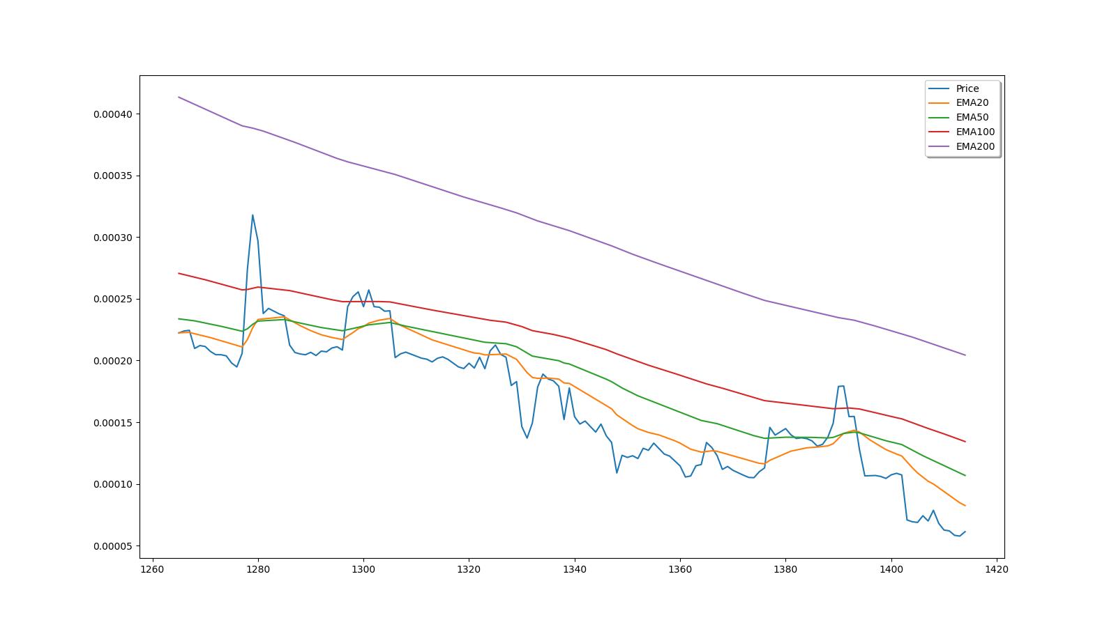 Umee Exponential Moving Averages