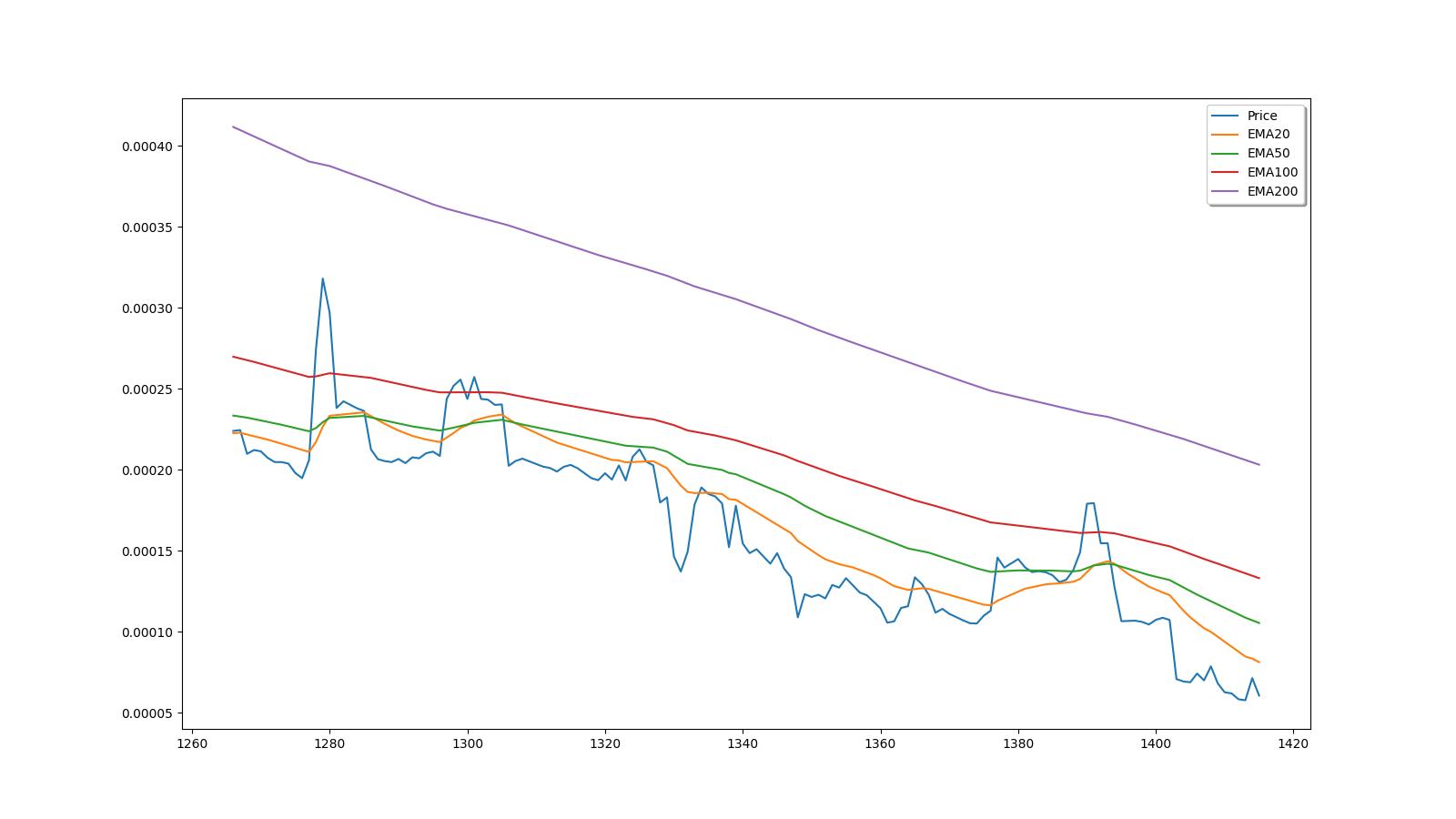 Umee Exponential Moving Averages
