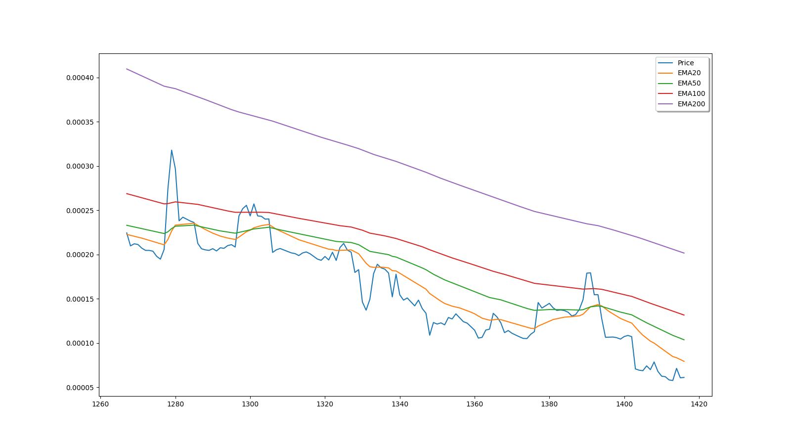 Umee Exponential Moving Averages