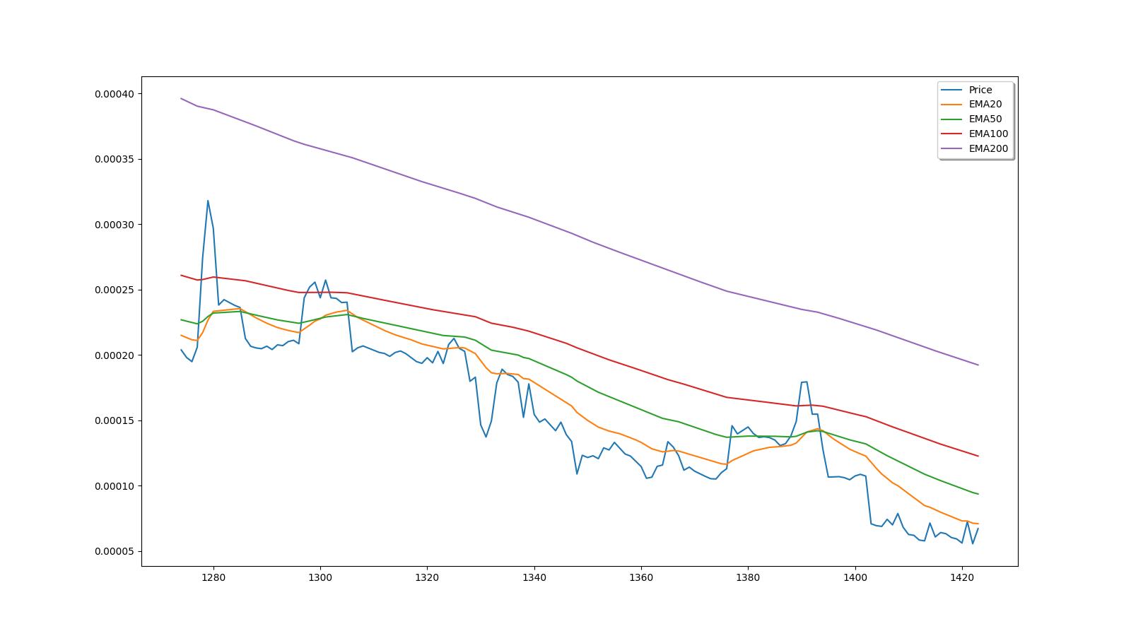 Umee Exponential Moving Averages