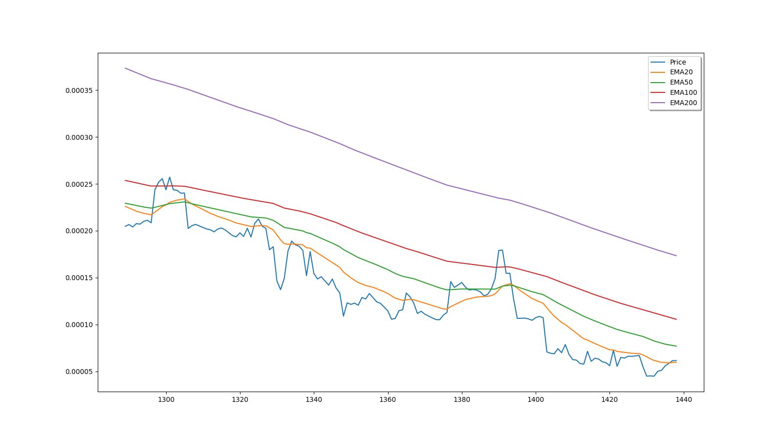 Umee Exponential Moving Averages