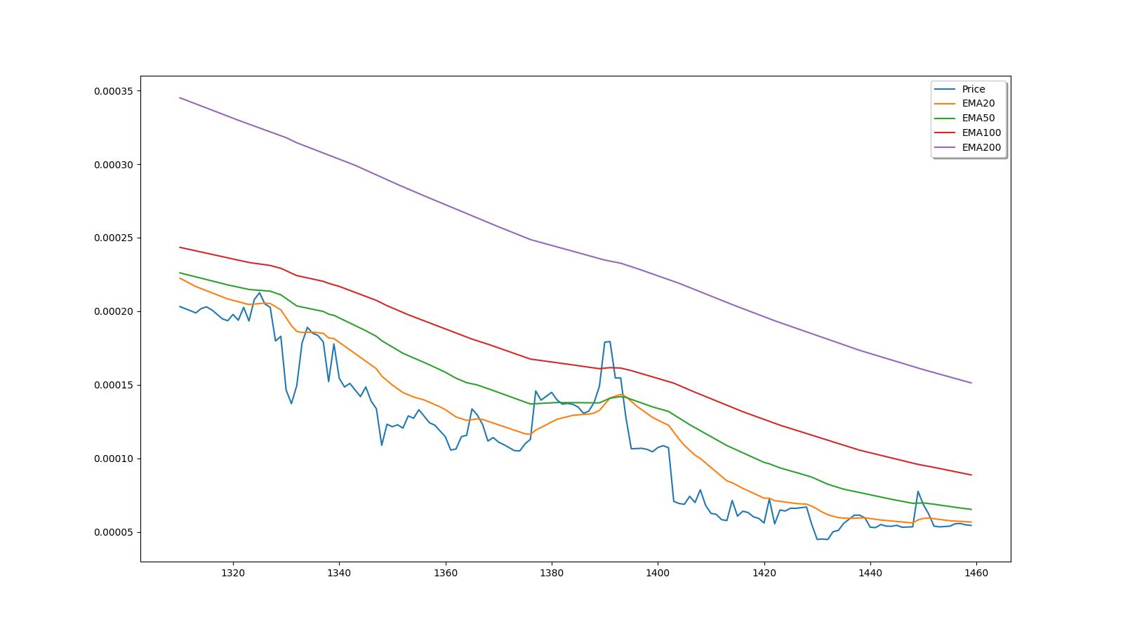 Umee Exponential Moving Averages