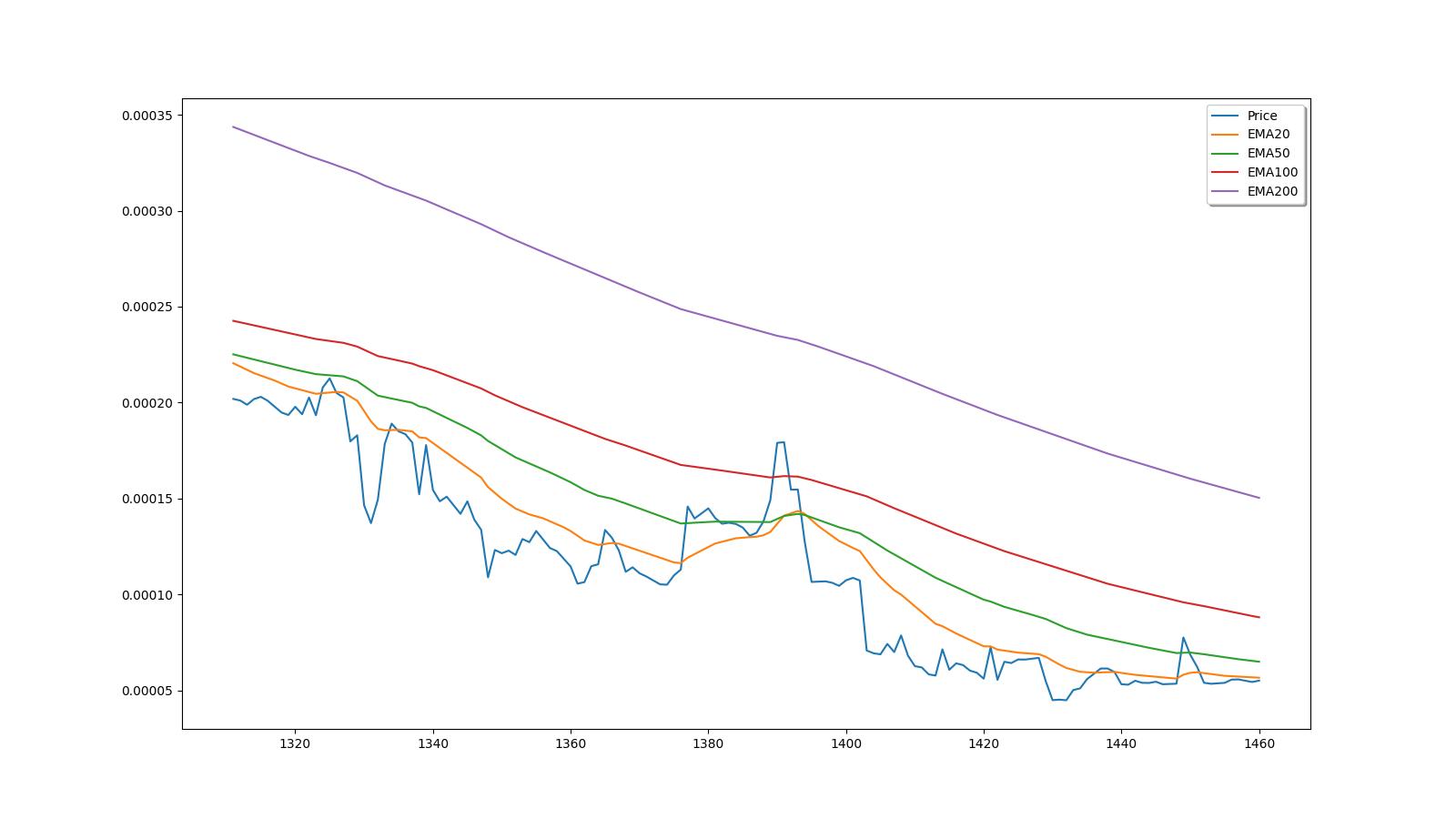 Umee Exponential Moving Averages