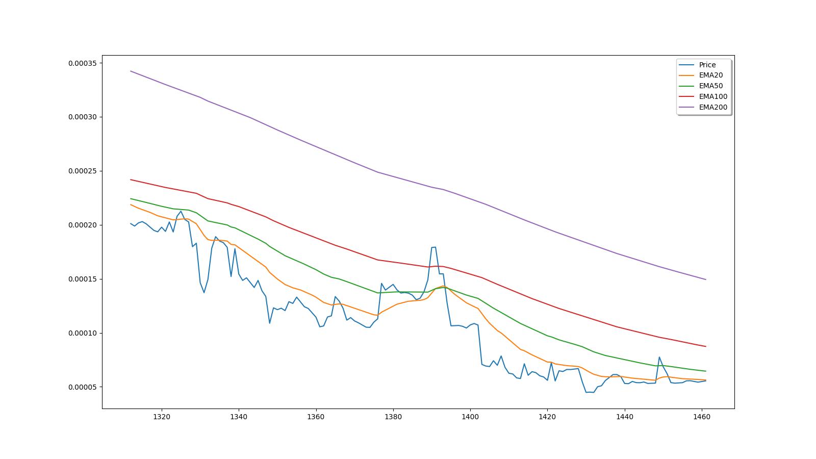 Umee Exponential Moving Averages