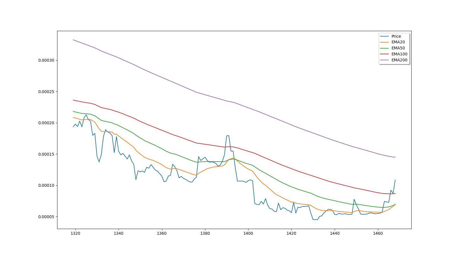 Umee Exponential Moving Averages