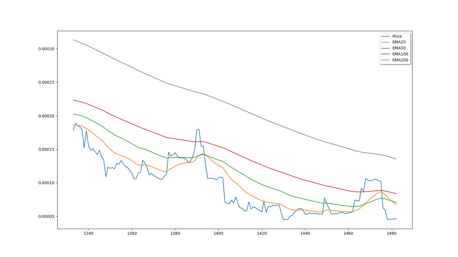 Umee Exponential Moving Averages