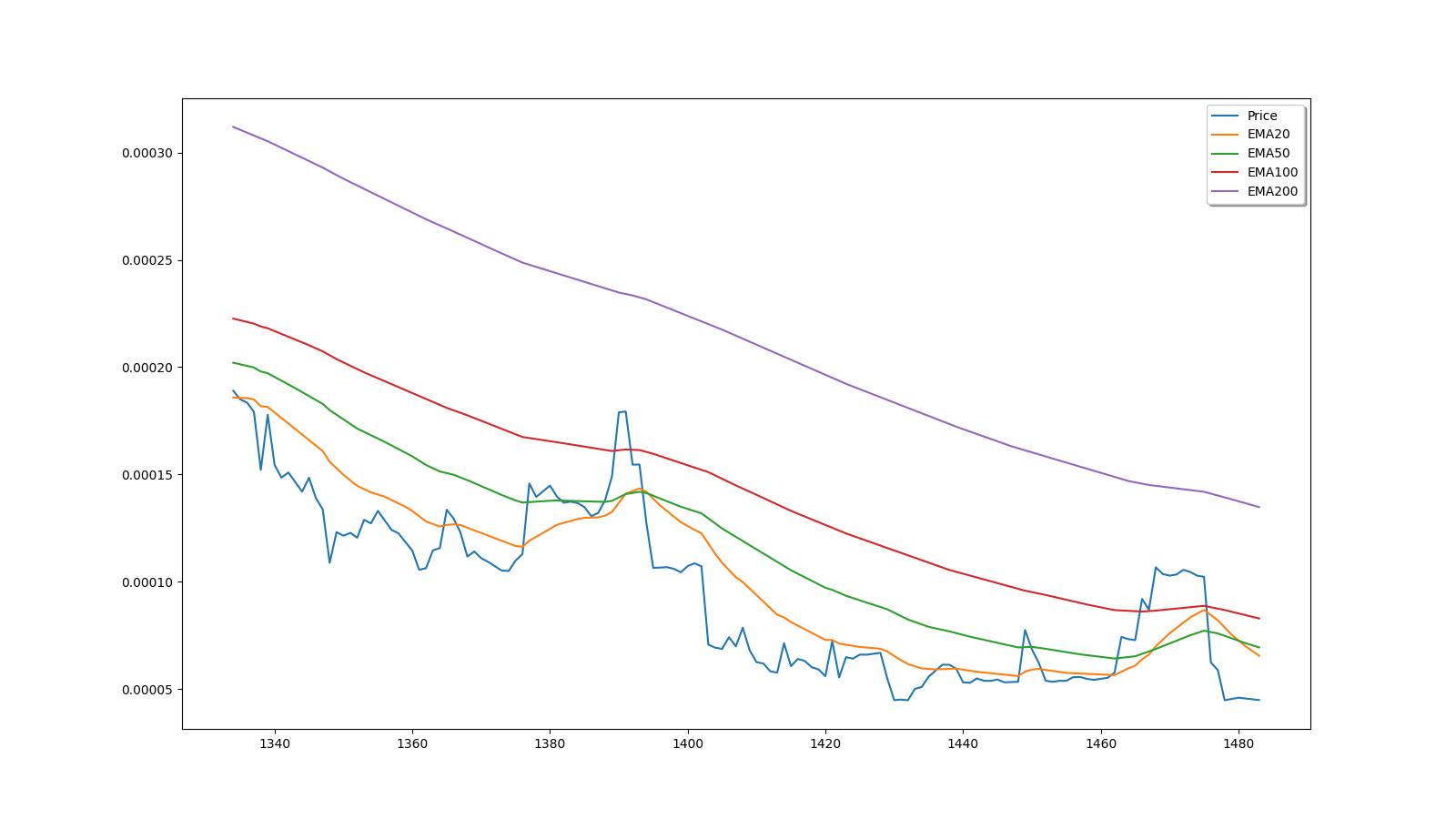 Umee Exponential Moving Averages