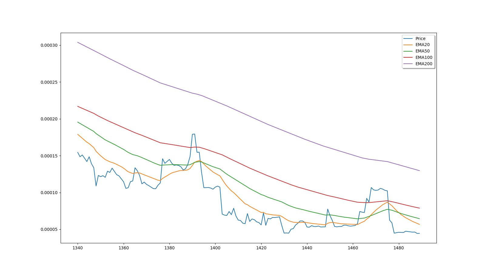 Umee Exponential Moving Averages
